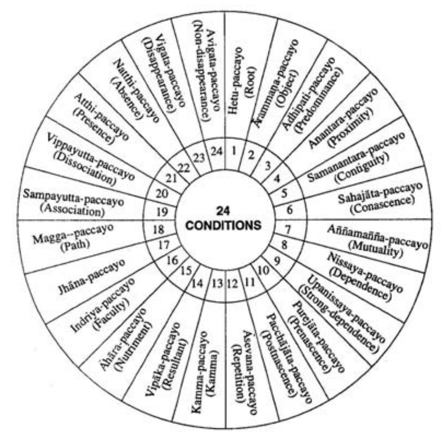 Resources for Abhidhamma — Advanced Buddhist Thought, Inquiry, Analysis ...